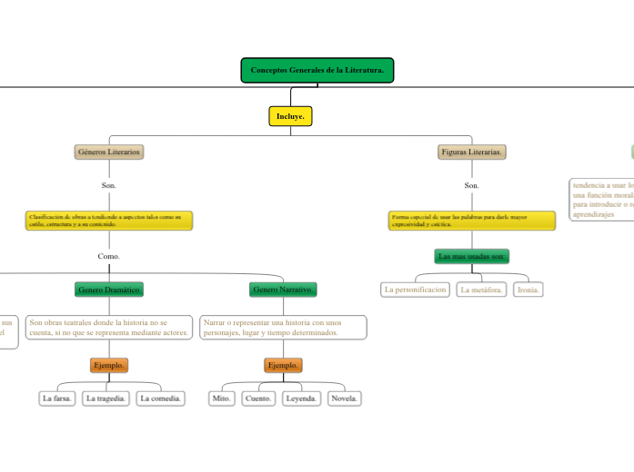 Conceptos Generales de la Literatura. - Mind Map